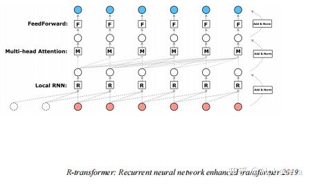 【Paper Reading】Encoding Recurrence into Transformers(ICLR 2023) - 知乎