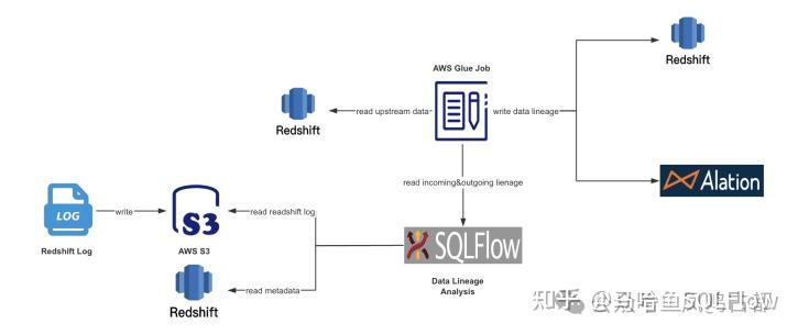 案例分享：数据集市搭建方案中集成SQLFlow数据血缘分析工具 - 知乎