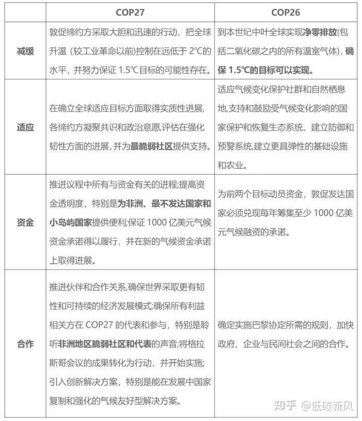 梳理COP27重点内容与变化 - 知乎