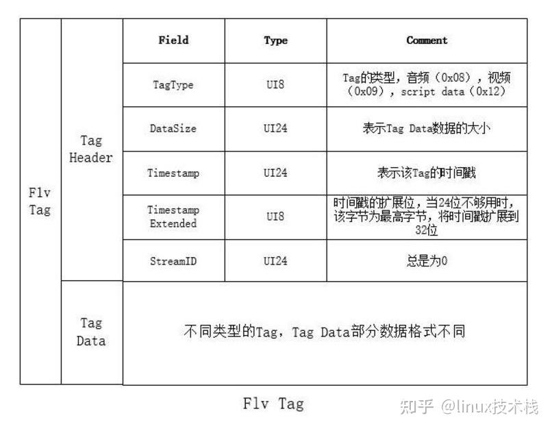 音视频基础 FLV格式详解 - 知乎