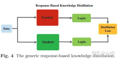 【15论文精读】Knowledge Distillation: A Survey - 知乎