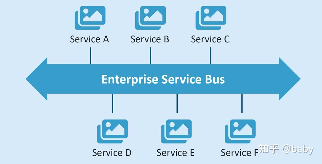 如何选择您的最佳集成方案？数环通IPAAS与传统ESB研究对比 - 知乎