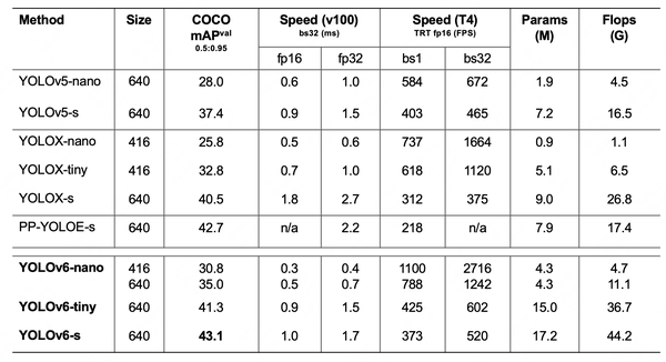 YOLOv6：又快又准的目标检测框架开源啦 - 知乎