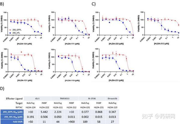 克服癌症耐药，PROTAC先驱的新技术：RIPTAC - 知乎