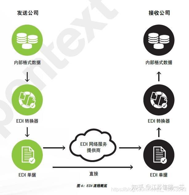 EDI 是什么？ - 知乎