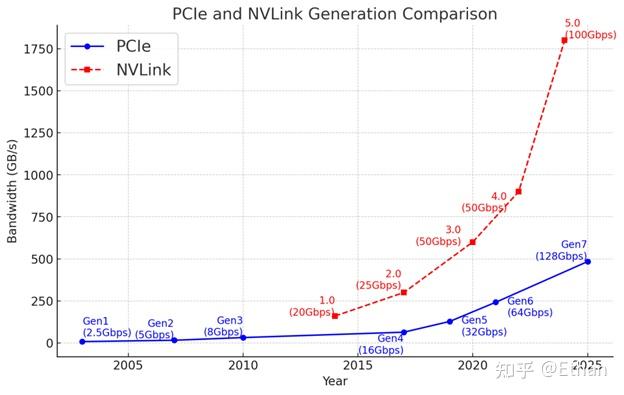 Scale-Up互联之Nvidia：（2）Nvlink原理，结构，带宽和端口数，数据包格式 - 知乎