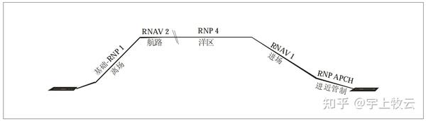 飞机的导航能力：PBN、RNAV和RNP - 知乎