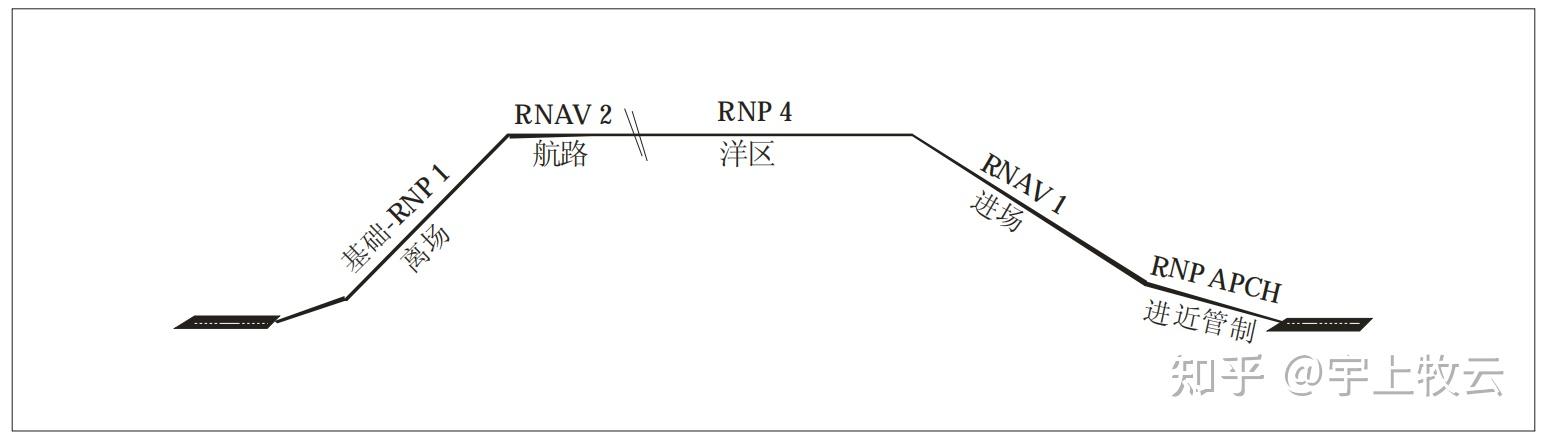 飞机的导航能力：PBN、RNAV和RNP - 知乎