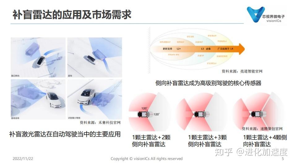 车载固态激光雷达SPAD阵列SoC设计挑战及应对之道 - 知乎