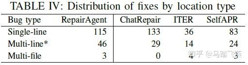 RepairAgent: An Autonomous, LLM-Based Agent for Program Repair (Preprint) - 知乎