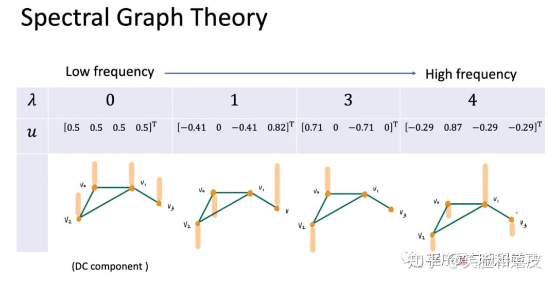对Spectral-Based GNN的一点理解 - 知乎