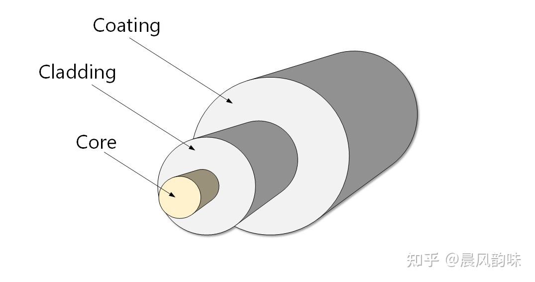 单模光纤与多模光纤有什么不同？ - 知乎