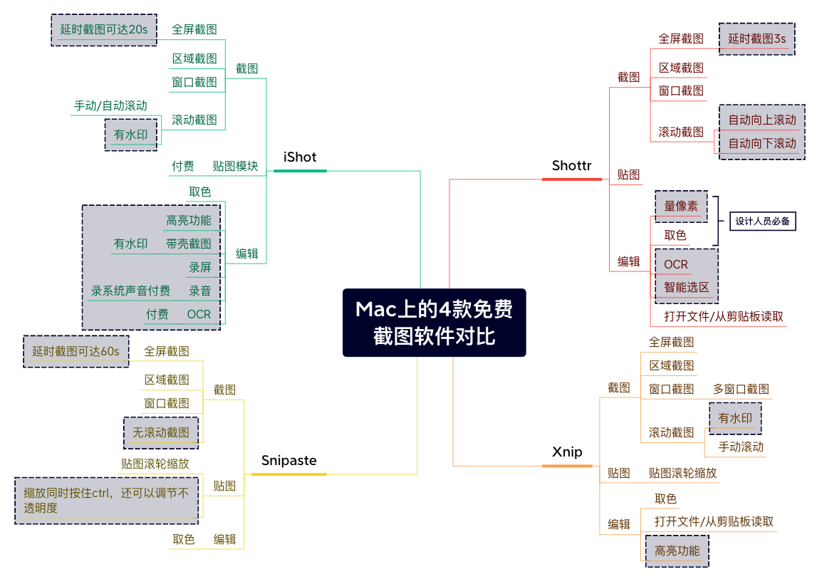 4款免费Mac截图软件横向对比测评（2023） - 知乎