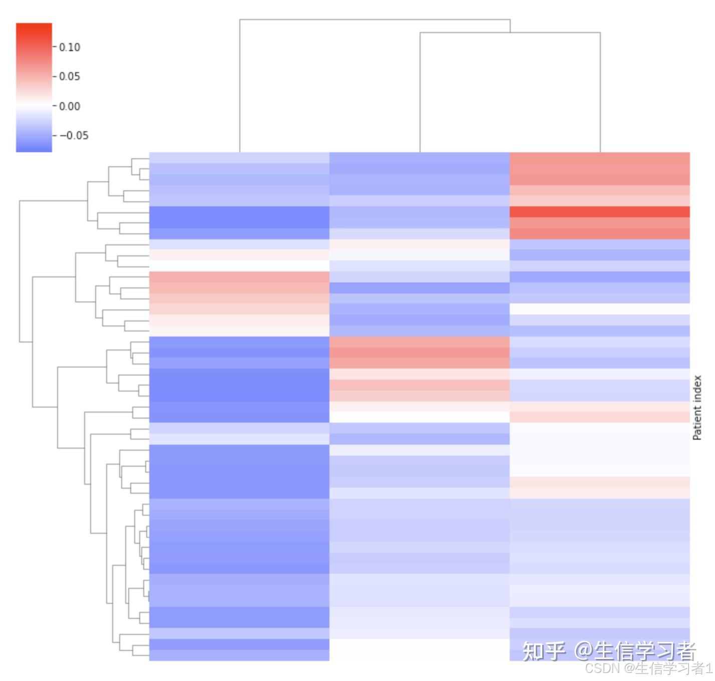 科研绘图系列：python语言绘制SCI图合集 - 知乎