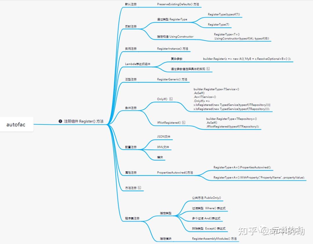 一文入门AutoFac - 知乎