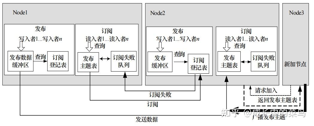 OMG数据分发服务(Data Distribution Service)分析梳理 - 知乎