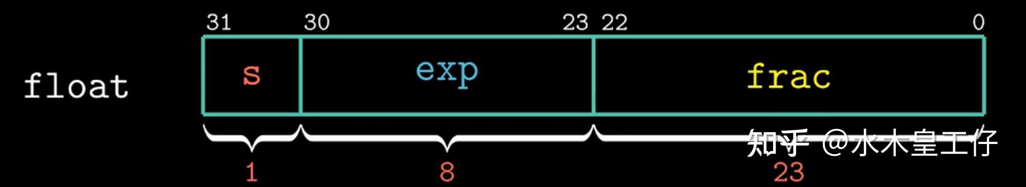 【小白学习笔记】FP8 量化基础 - 英伟达 - 知乎