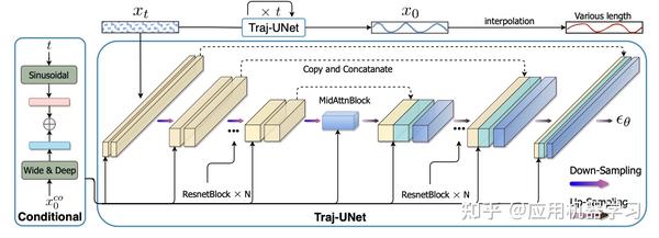 NeurIPS 2023 | DiffTraj: 利用扩散模型生成 GPS 轨迹 - 知乎