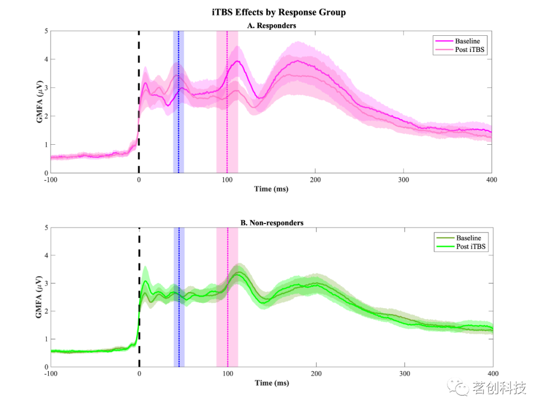 Biological Psychiatry：利用TMS-EEG识别难治性抑郁症间歇性θ脉冲刺激的神经生理标志物 - 知乎
