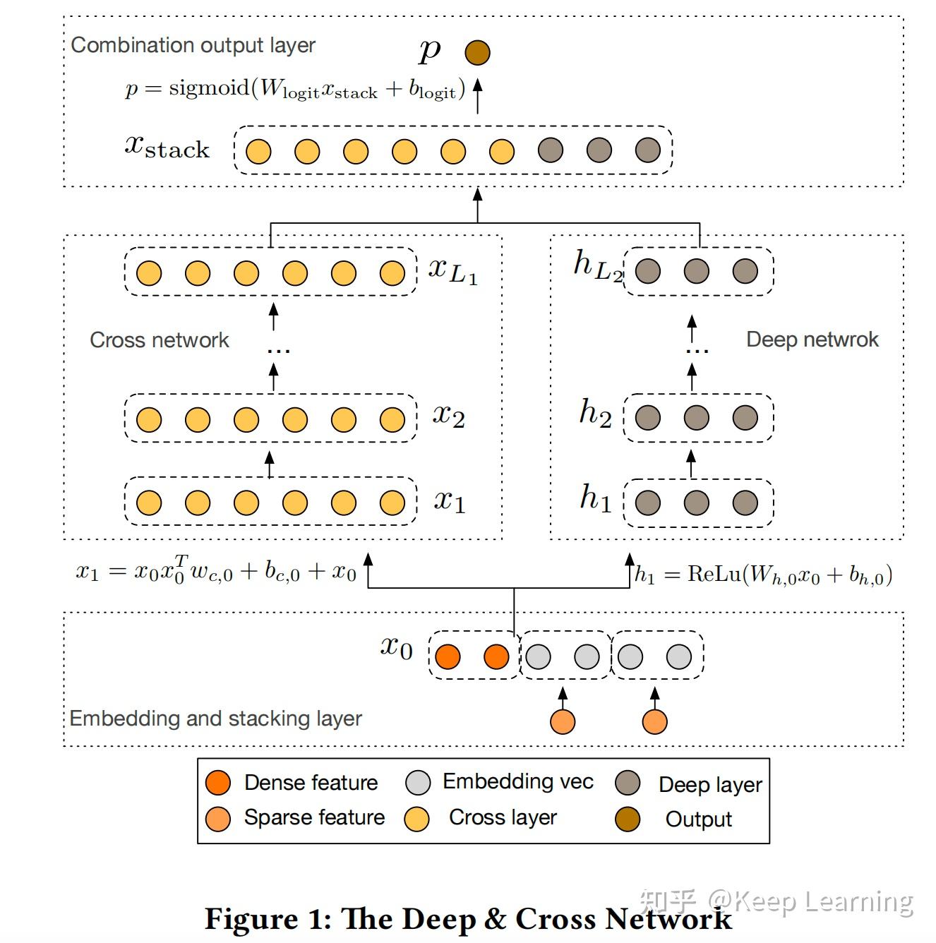 CTR预估之Wide&Deep系列模型:DeepFM/DCN(WWW'2021) - 知乎