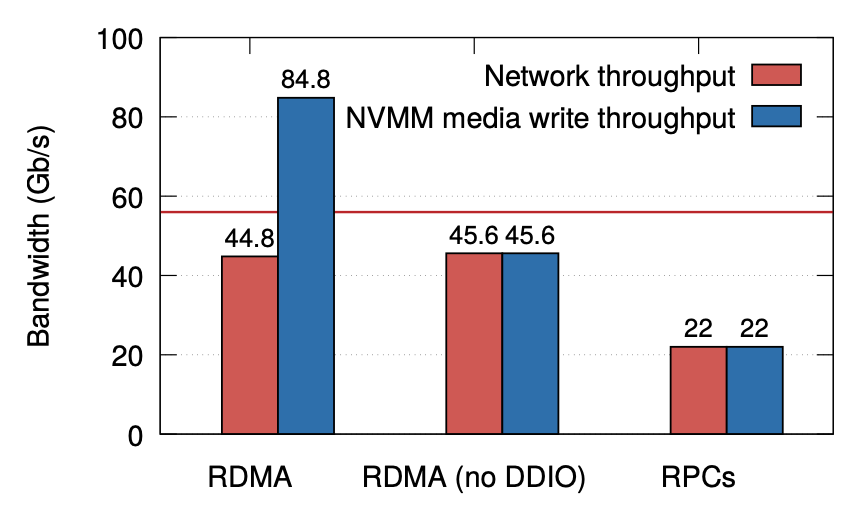 RDMA论文综述2 - 知乎