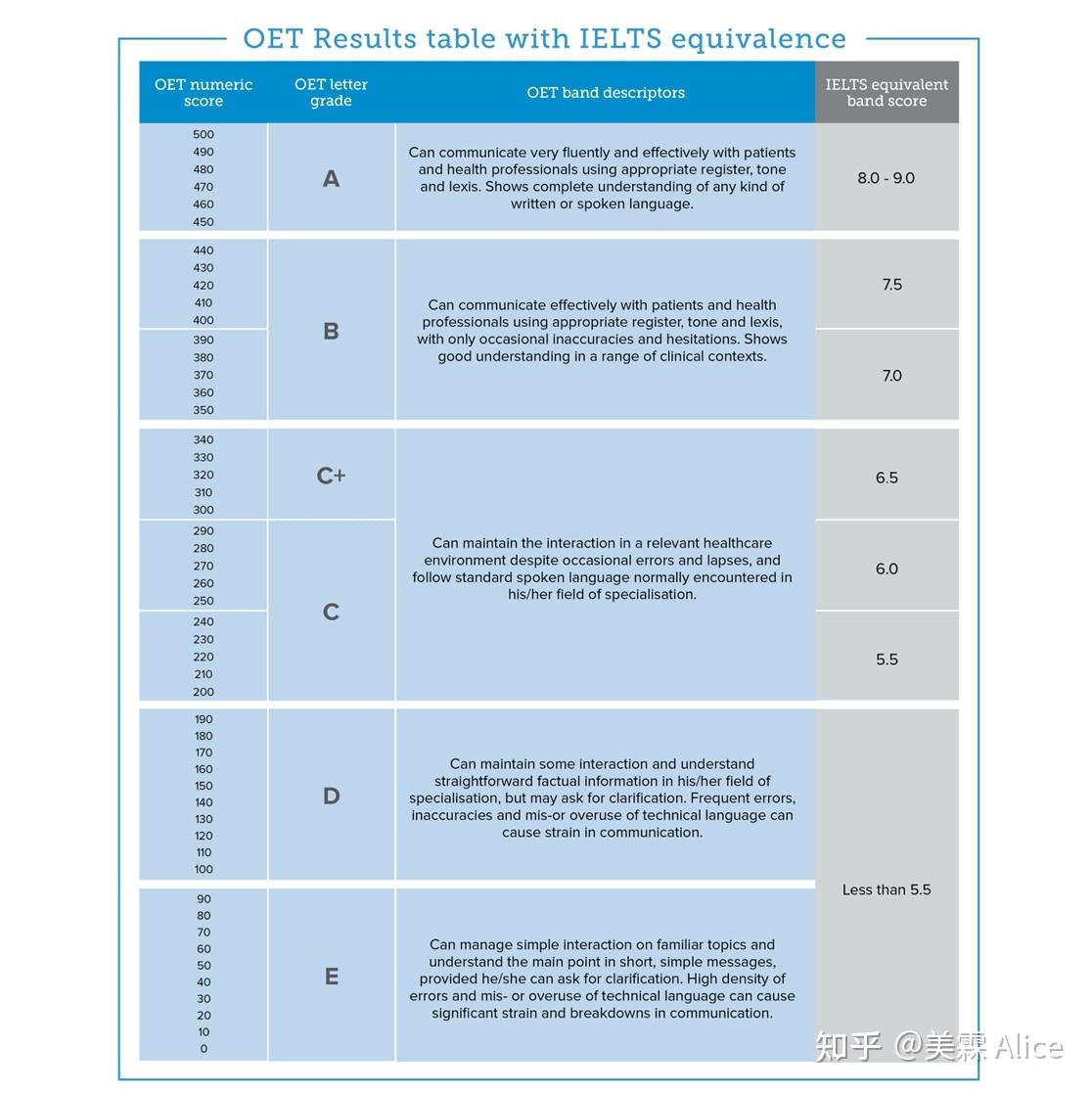 OET Test Overview - 知乎