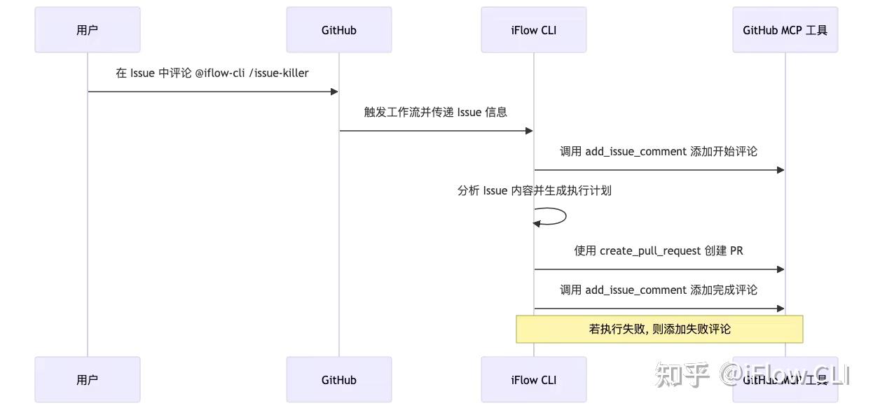 使用 iFlow CLI Action 在 GitHub 与 Qwen3-Coder、Kimi K2 一起快速提升你的生产力 - 知乎