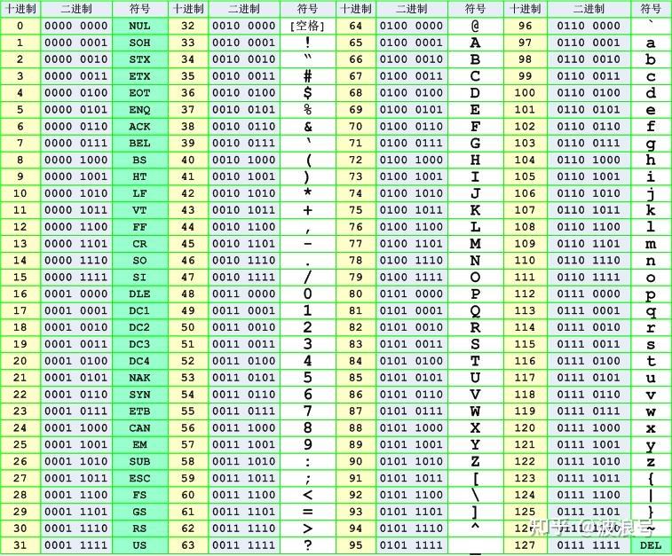 乱码锟斤拷，你搞懂了吗？ASCII/GB2312/GBK/Unicode/UTF-8 - 知乎