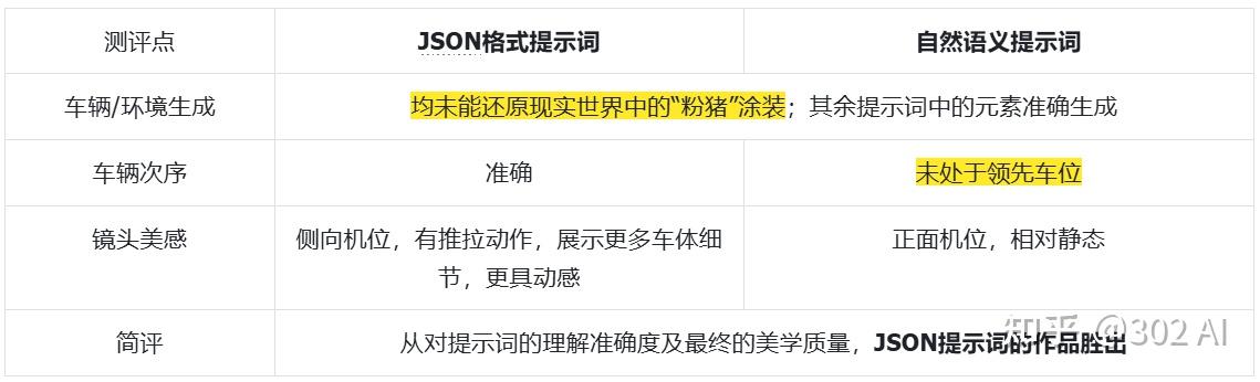302.AI 基准实验室丨指令的艺术：深度评测JSON格式与自然语义提示词对于AI创作的影响 - 知乎