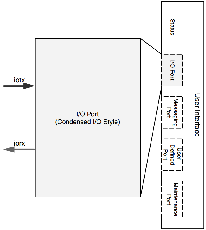 Xilinx平台SRIO介绍（二）SRIO IP核基础知识 - 知乎