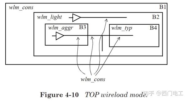 IMPL14. set_wire_load_model & set_wire_load_mode浅析 - 知乎