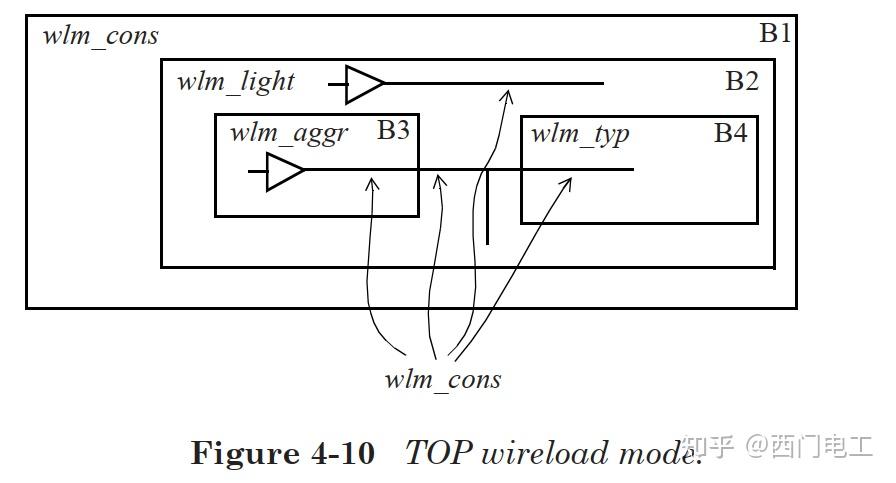 IMPL14. set_wire_load_model & set_wire_load_mode浅析 - 知乎
