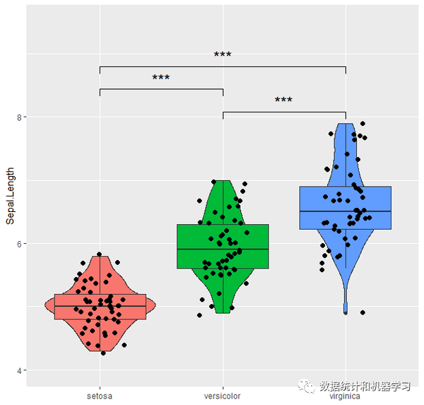 R语言数据可视化-图片添加显著性标志和P值（3） - 知乎