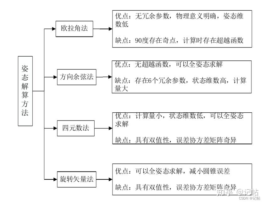 磁力计LIS2MDL开发(3)----九轴姿态解算 - 知乎