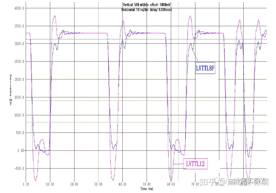 【仿真专题三】DRAM/FPGA/LVDS信号完整性仿真 - 知乎