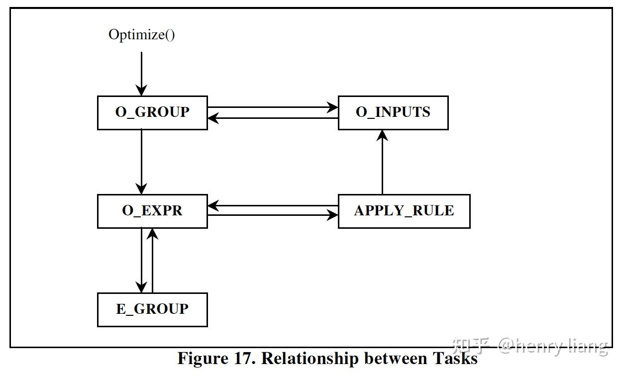 更高效的Cascades优化器 - Columbia Query Optimizer - 知乎