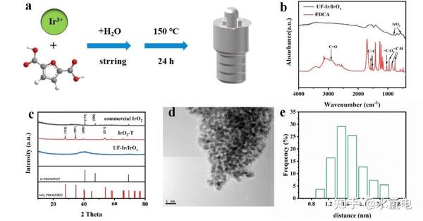 中科院：无表面活性剂合成超细Ir NPs酸性OER - 知乎