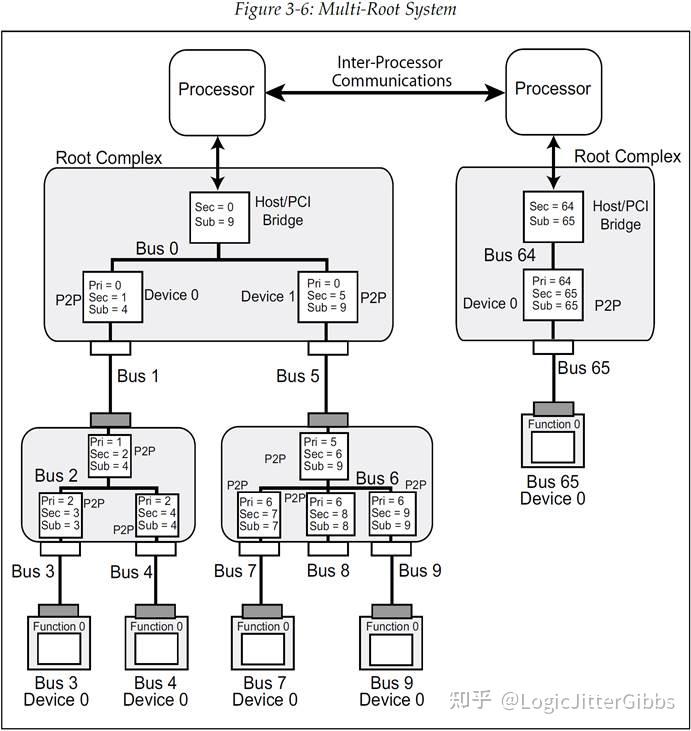 [译文] 《PCI Express Technology 3.0》Chapter 3 Configuration Overview ...