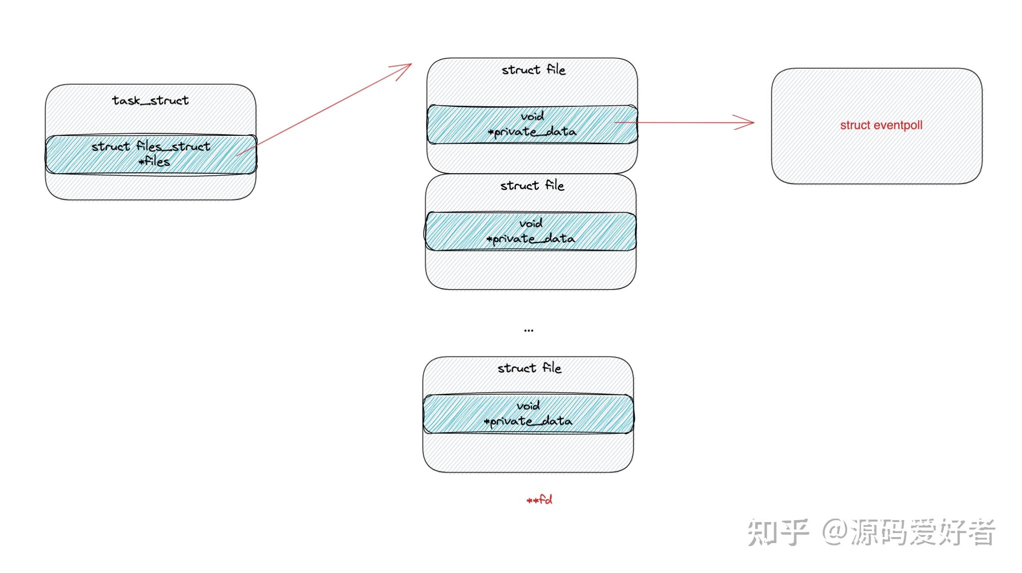 Linux内核源码解析---EPOLL实现1之epoll_create - 知乎