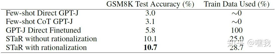 STaR: Self-Taught Reasoner Bootstrapping Reasoning With Reasoning - 知乎