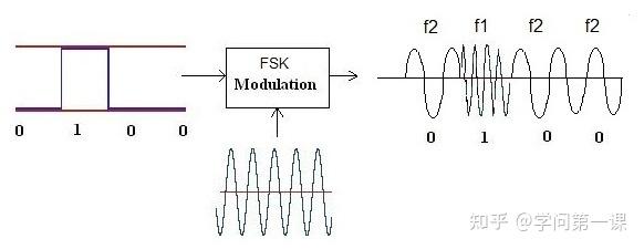 （通信算法系列）蓝牙GFSK与FSK 调制技术共同与差异点 - 知乎