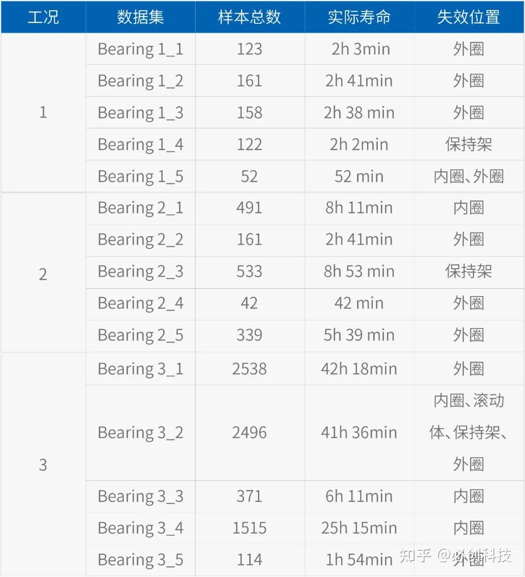 技术分享 | 基于XJTU-SY轴承数据集的轴承故障诊断研究（一） - 知乎