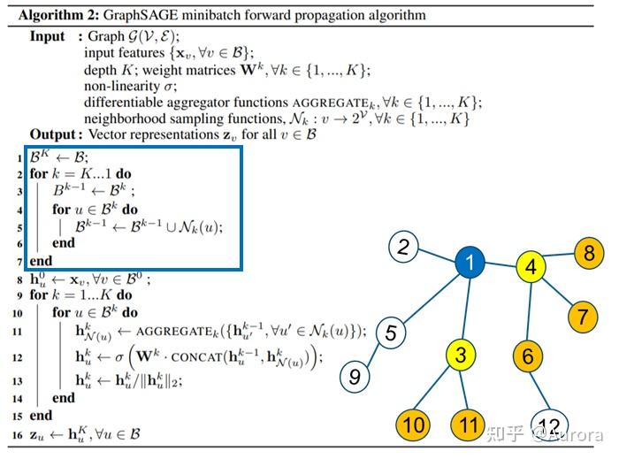 【图神经网络(GraphSAGE)】Pytorch代码 | torch_geometric简洁实现|Inductive ...