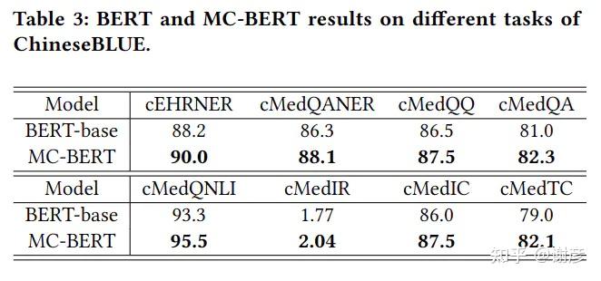 论文阅读_中文医学预训练模型_MC-BERT - 知乎