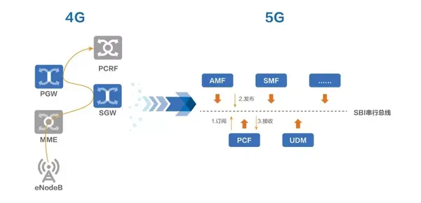 【一望5G】技术专题 | SA关键技术-SBA - 知乎