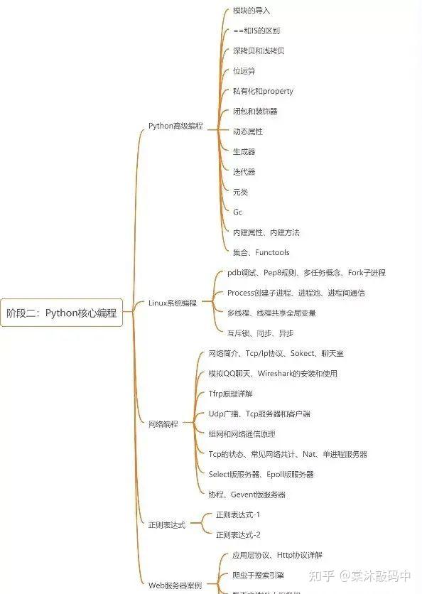 Python学习路线——Python学习的10大阶段（0基础必须收藏） - 知乎