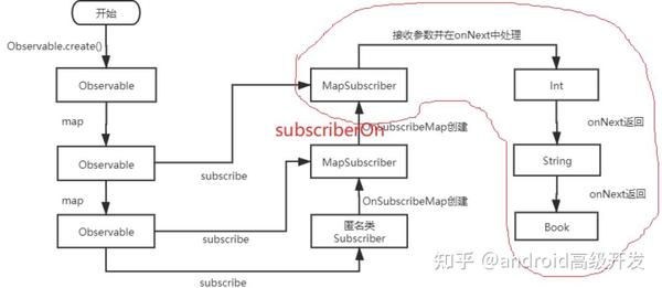 铺路Android架构师——RX响应式编程之Rxjava2的使用原理解析 - 知乎
