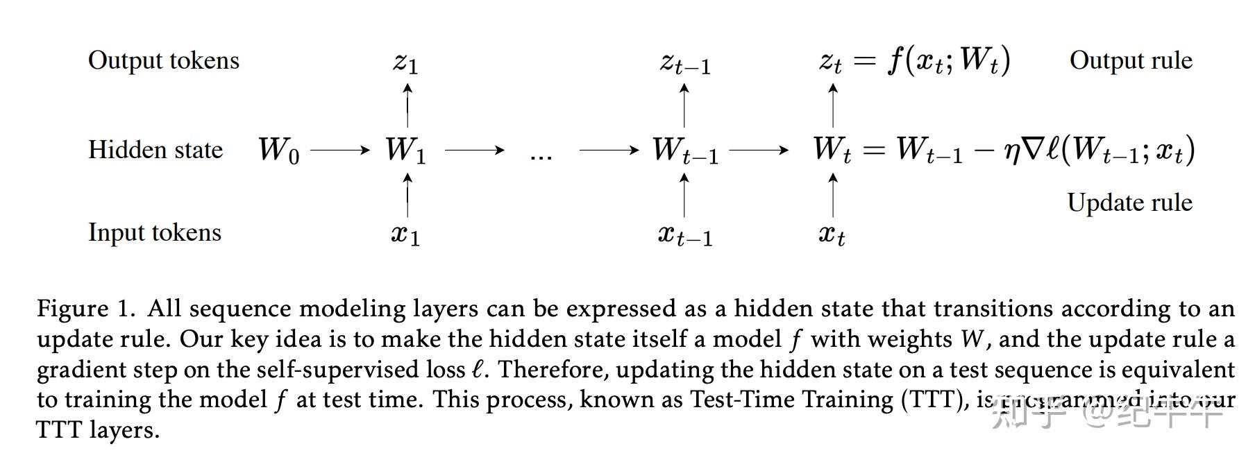 Test Time Training - 知乎