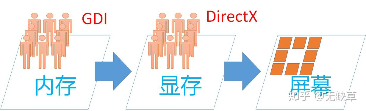 对一个2D的游戏，DirectX和GDI+的性能差别大吗？