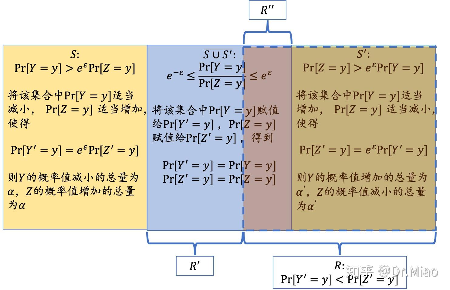 差分隐私的算法基础 第三章 第五节 组合定理 - 知乎
